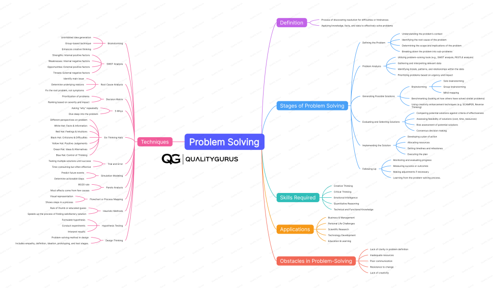 Problem Solving – Mind Map – SummarySheets.org
